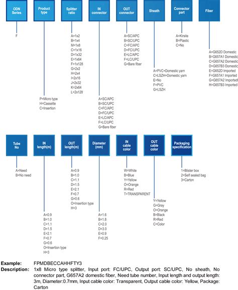 Micro Type And Bare Type PLC Splitter FTTX Passive Devices Grandway