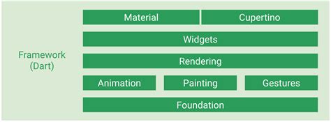 Flutter Framework详解