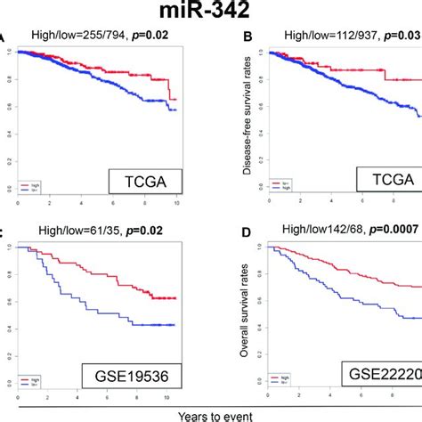 Gene Set Enrichment Analysis Gsea Of Tcga Datasets Showed That Lower