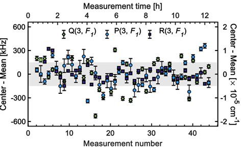 Long Term Frequency Measurement Center Frequencies Left Axis And Download Scientific Diagram