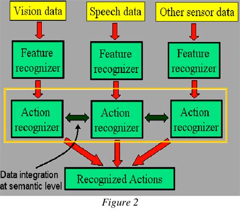 Figure From Designing Robust Multimodal Systems For Diverse Users And Environments Semantic