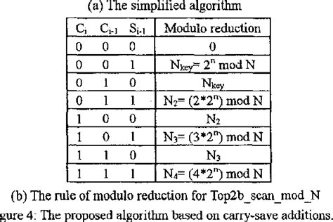 Figure 4 From A Pipelined Architecture Of Fast Modular Multiplication For Rsa Cryptography