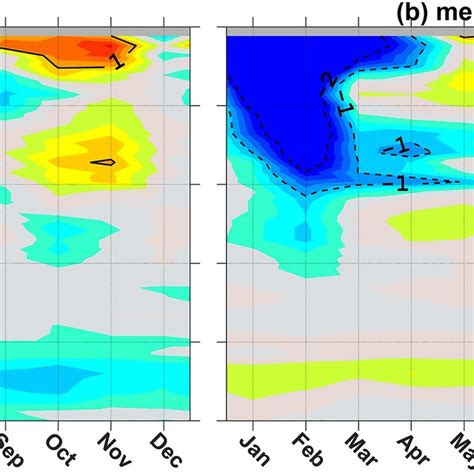 Latitude‐time Hovmöller Diagram Of The Horizontal Advection A The Download Scientific
