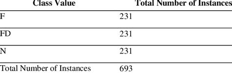 Total Number Of Instances For Each Observation After Applying Smote