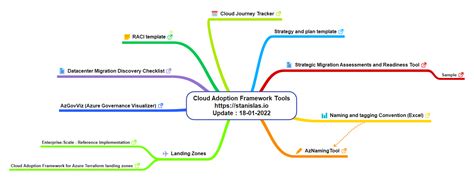 Cloud Adoption Framework Tools