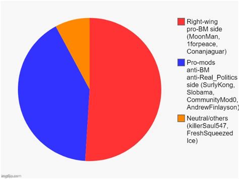 Vote Chart 17 Users 3 Races 51 Votes 26 Bm 21 Anti Bm 4 Neutral