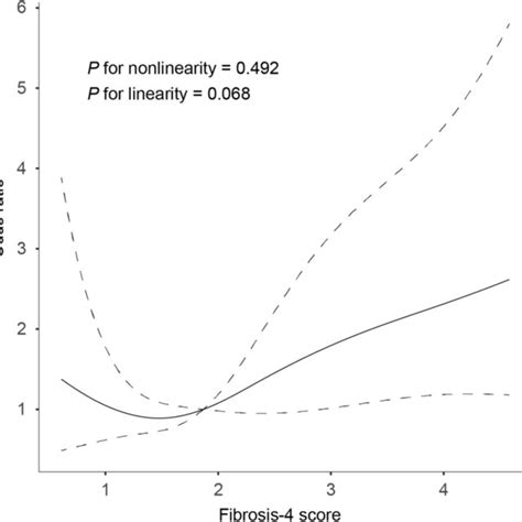 Association Of Fibrosis 4 Fib 4 Index With Odds Ratios Of Post Stroke