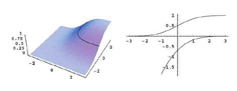 Bivariate Normal Distribution Function Left And Standard Normal Download Scientific Diagram
