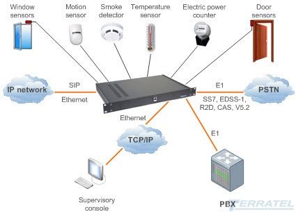 SIP E1 Gateway Access Control TERRATEL