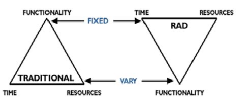 Traditional Vs Rad Approach Comparison 16 Download Scientific Diagram