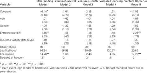 Logistic Regressions Predicting Venture Funding Venture Performance Download Table