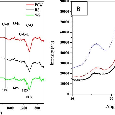 a ftir atr spectrum and b xrd analysis of rs ws and pcw pulp fibres