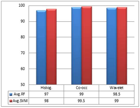 Precision Comparison For The Three Features Extraction Methods Based On