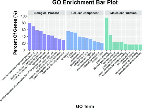 Bar Plot Of Go Functional Enrichment Analysis Go Gene Ontology