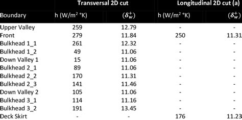 3 Convective Heat Transfer Coefficient From Numerical Simulation For Download Table