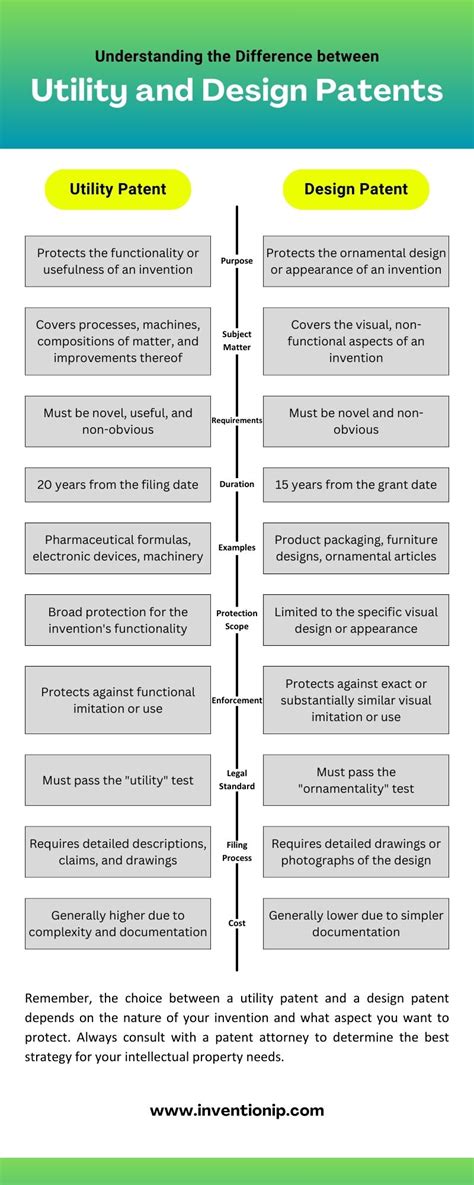 Difference Between Utility And Design Patents Patent InventionIP Infographic Social
