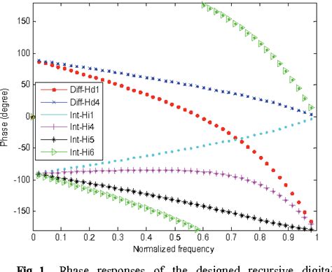 Figure 1 From Class Of Recursive Wideband Digital Differentiators And Integrators Semantic Scholar