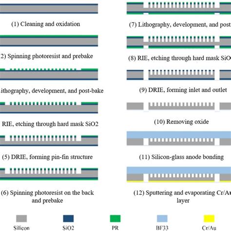 Detailed Process Flow For Mems Fabrication Of Mpfhs Download Scientific Diagram