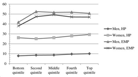 Weekly Hours Of Employment And Required Household Production By Sex Download Scientific