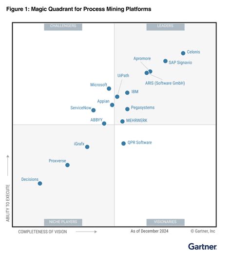2025 Process Mining Platforms Gartner Report Aris Aris