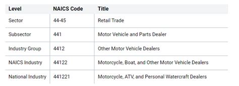 Understanding Naics Codes And Their Structure