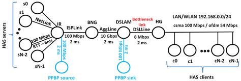 Network Architecture Used In Ns Download Scientific Diagram