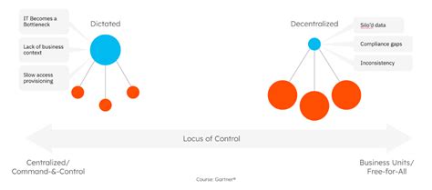 What Is A Federated Data Governance Model
