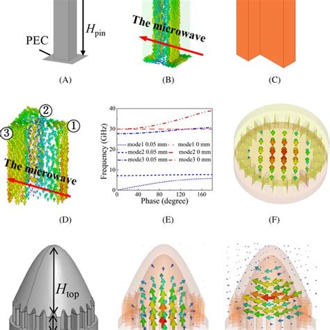 A The Unit Cell Of The Gap Waveguide Hpin 5 Mm Hgap 0 05 Mm For Download Scientific