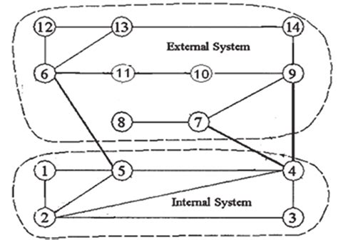 Assumed Internal And External Area For The IEEE 14 Bus System TABLE I Download Scientific