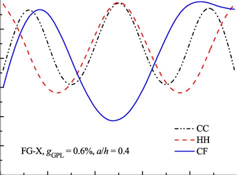 Effect Of Crack Location On The Flutter Velocity Of An Fg X Beam With Download Scientific