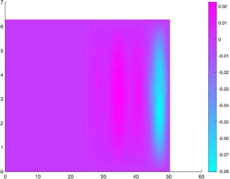 Contour Plot Of Spurious Eigenfunction Download Scientific Diagram