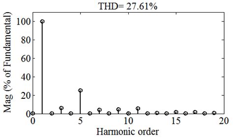 Simulation Results With Unbalance Source Voltage A Three Phase Download Scientific Diagram