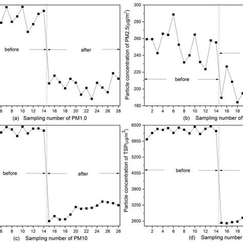 Results Of Particle Sample Concentration Download Scientific Diagram