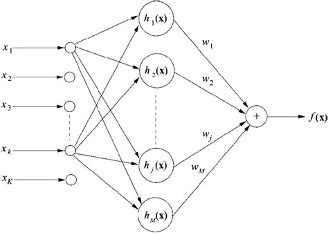 Radial Basis Function Neural Network Architecture Download Scientific Diagram