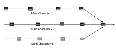 what is a parallel plot structure