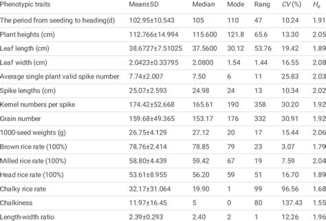 Basic Statistical Analysis And Diversity Of The 15 Phenotypic Traits