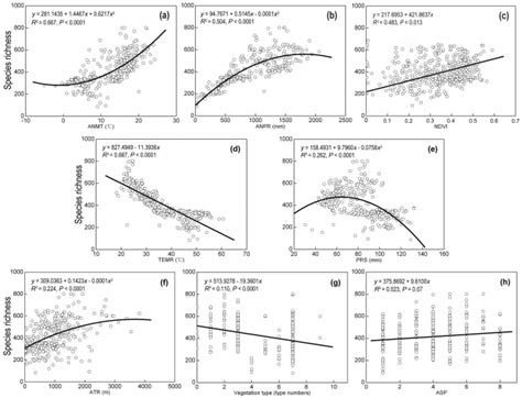 Linear And Second Order Polynomial Models Were Used And Only The Models Download Scientific