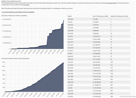 Whysec On Linkedin Dataprivacy Gdpr Fines Databreach Penalty