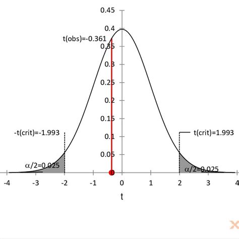 T Test For Two Independent Samples Two Tailed Test Download