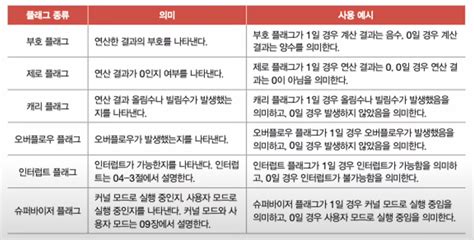 CPU의 내부 구성 ALU와 제어장치
