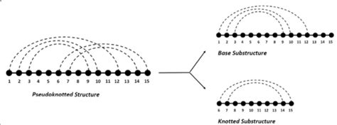 An Illustration Of The Decomposition Of A Pseudoknotted Secondary Download Scientific Diagram