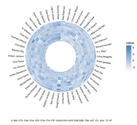 How To Add Another Legend To Circular Heat Map In R Stack Overflow