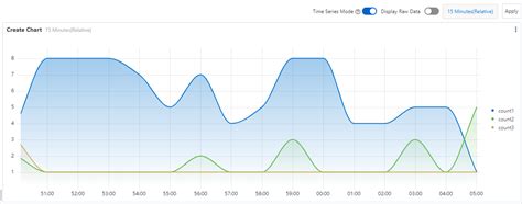 How To Create A Line Chart With Multiple Y Axes Simple Log Service Alibaba Cloud