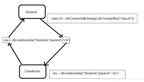 Flask Sqlalchemy与蓝图blueprint配置flask蓝图 Sqlachemy Csdn博客