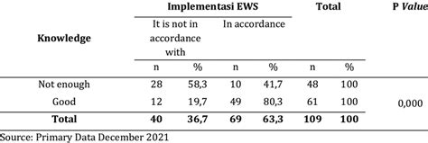 Relationship Of Nurses Knowledge About Early Warning Score Ews With Download Scientific