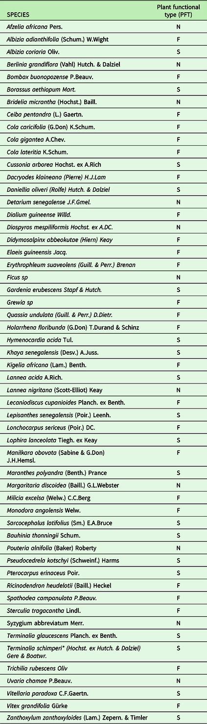 Fixed Or Mixed Variation In Tree Functional Types And Vegetation