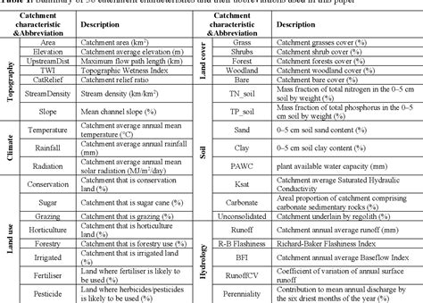 Table 1 From Contrasting Sediment And Nutrient Export Patterns Across Different Hydrological