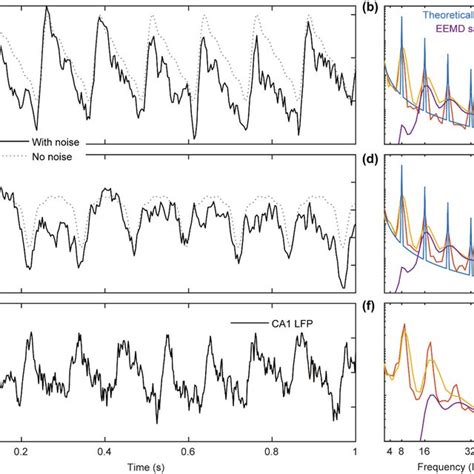 Example Of Fourier Wavelet And Eemd Analysis On Synthetic Time Series Download Scientific