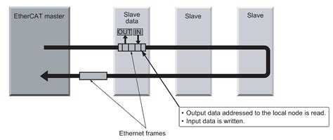 Omron Lets Use Cj1w Ect21 To Configure The Ethercat Slave