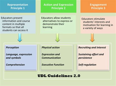 Udl Overview Presentation PPT